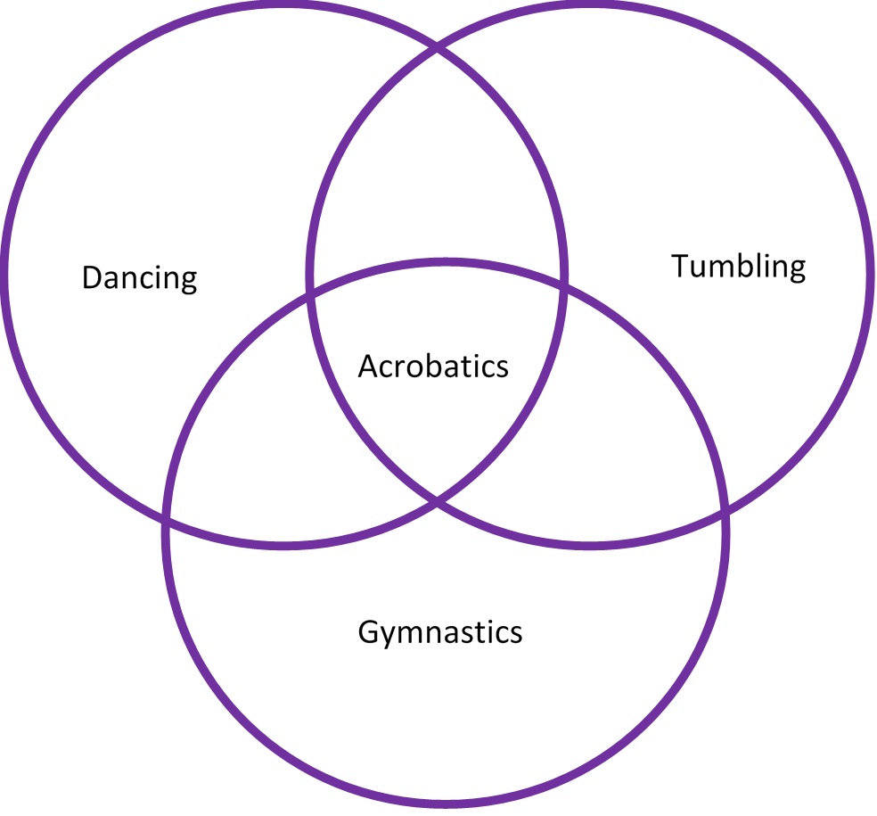Acrobatics vs Gymnastics